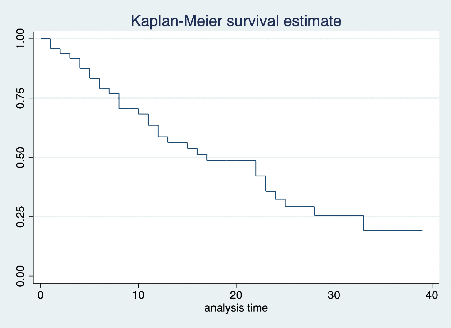 Stata: Kaplan-Meir曲線 | Dr.山本の臨床疫学教室